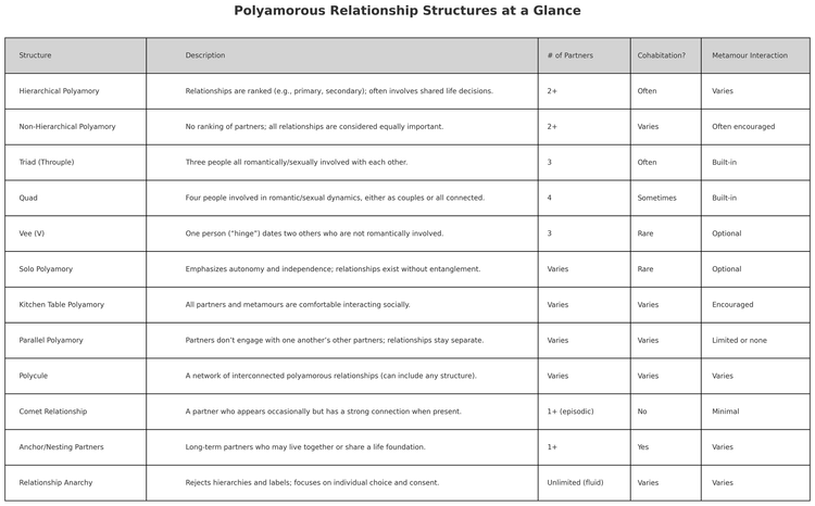 12 Types of Polyamorous Relationships Explained