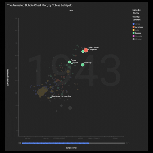 The Animated Bubble Chart Mod (Hans Rosling Fans Unite!) — Techno Sapien