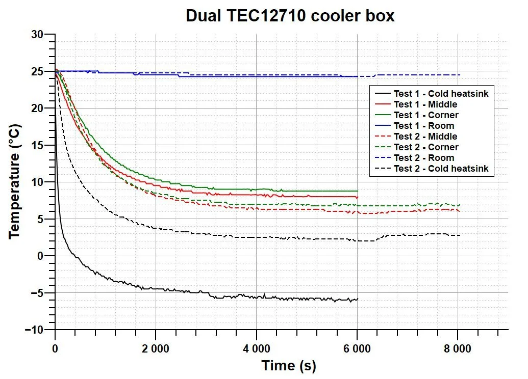 Building a Peltier cooler-based cooling box - Second iteration ...