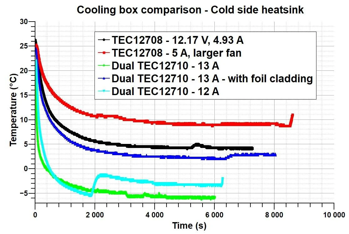 Building a Peltier cooler-based cooling box - Second iteration ...