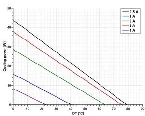 How to read Peltiers’ performance chart? — Curious Scientist