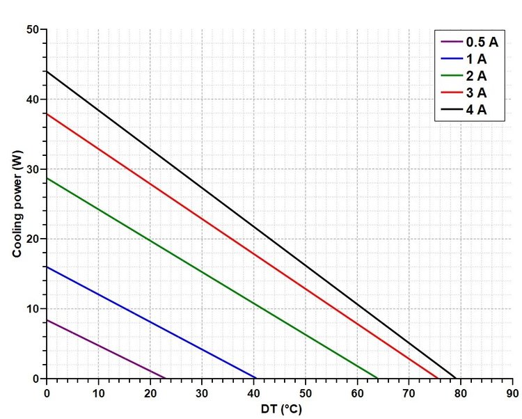 How to read Peltiers’ performance chart? — Curious Scientist