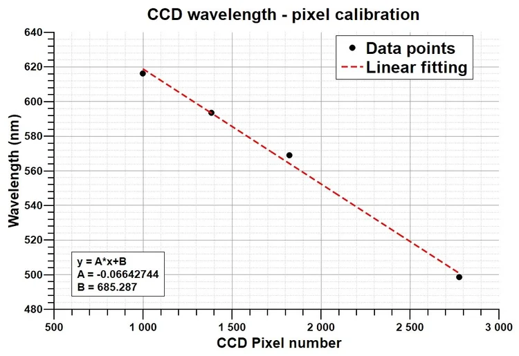 TCD1304-based spectrometer - Part 4 — Curious Scientist