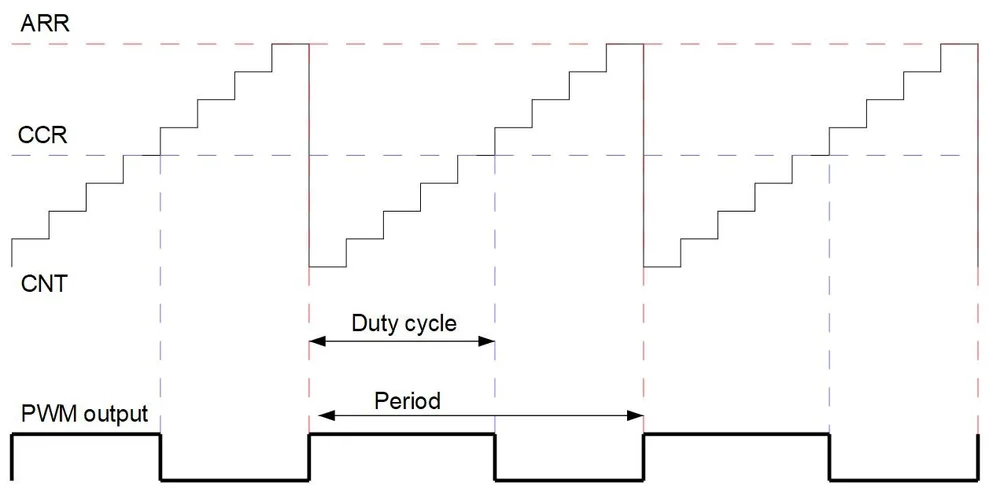 CH32V003F4P6 - Timers and PWM — Curious Scientist
