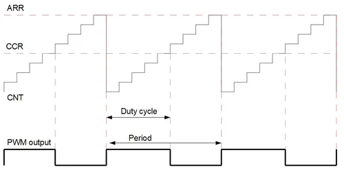 CH32V003F4P6 - Timers and PWM — Curious Scientist