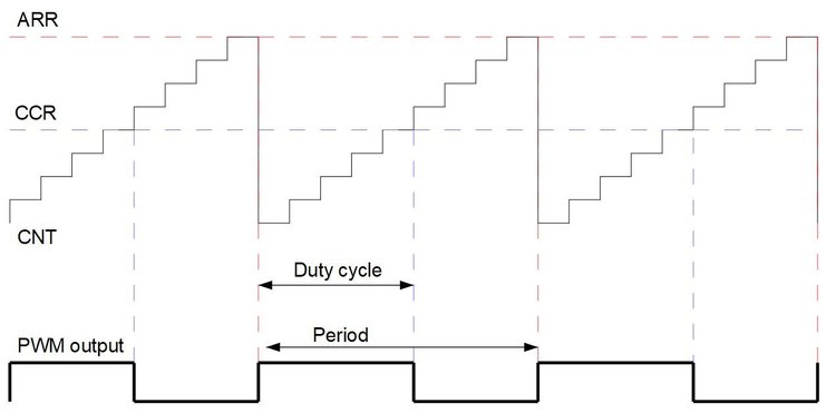 CH32V003F4P6 - Timers and PWM — Curious Scientist