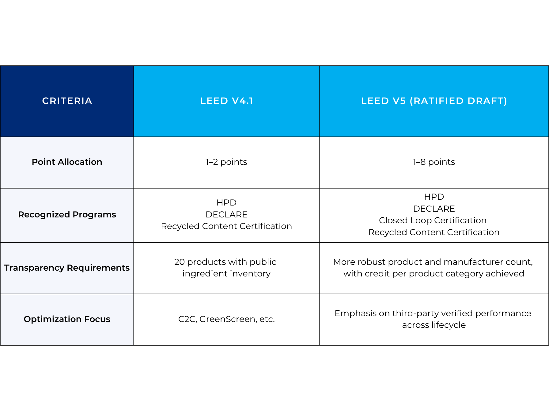 LEED v5 — GreenCircle Certified