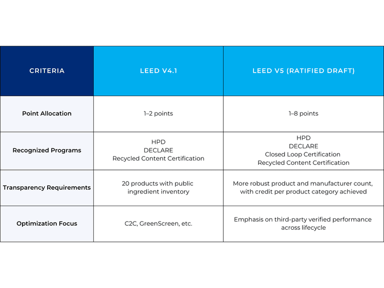 LEED v5 — GreenCircle Certified