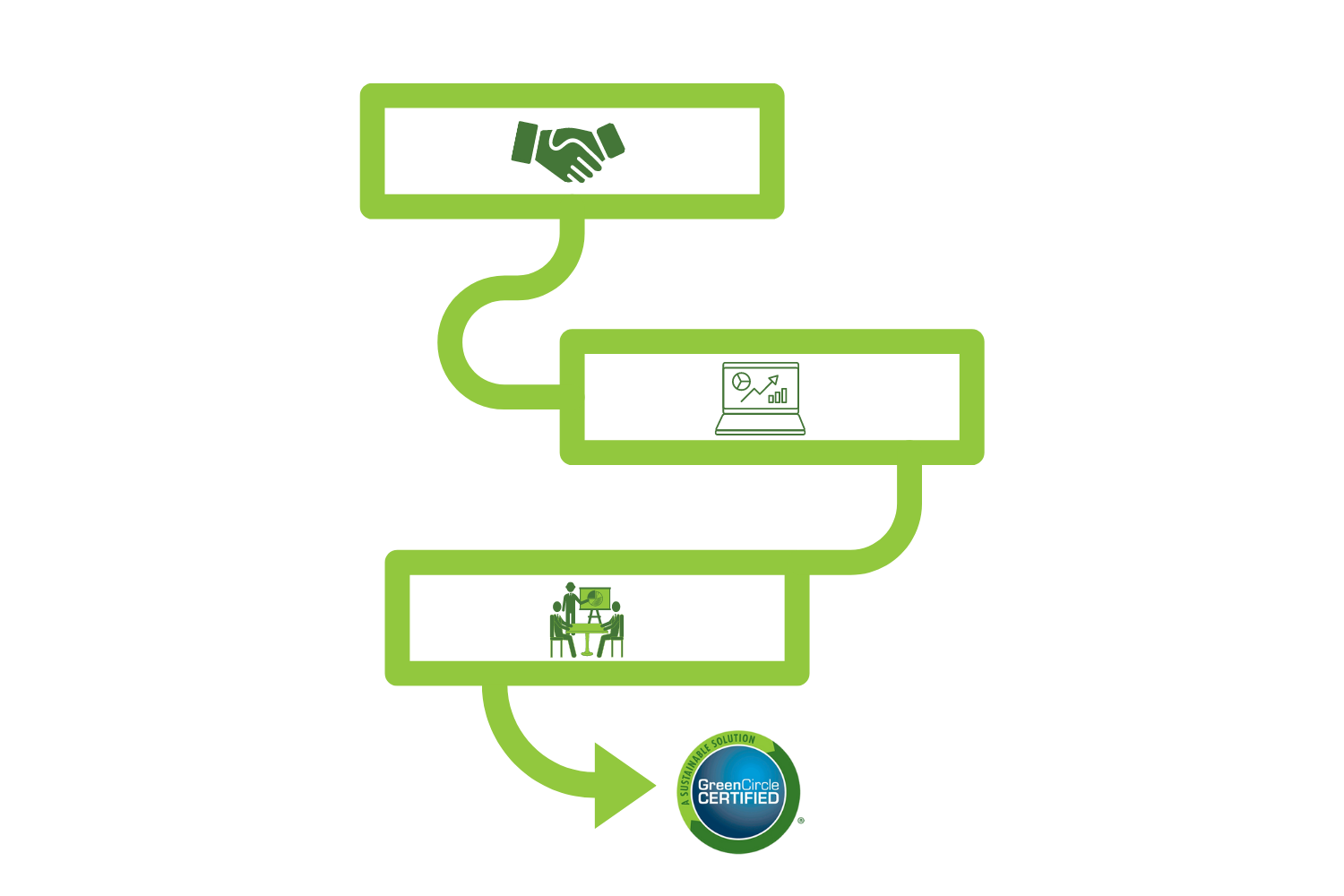Our Process — GreenCircle Certified