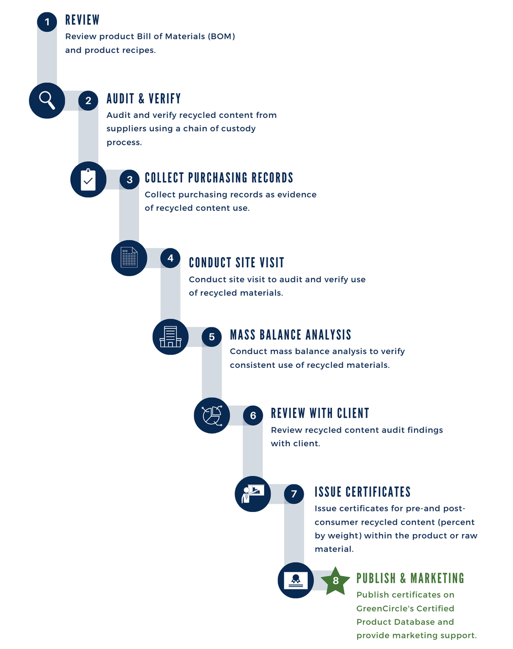 GreenCircle's Recycled Content Verification Process — GreenCircle Certified