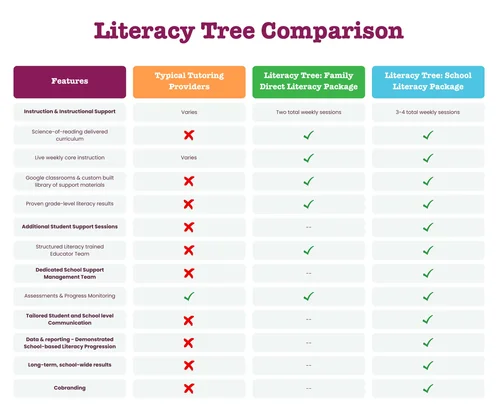 Feature Comparison — Literacy Tree