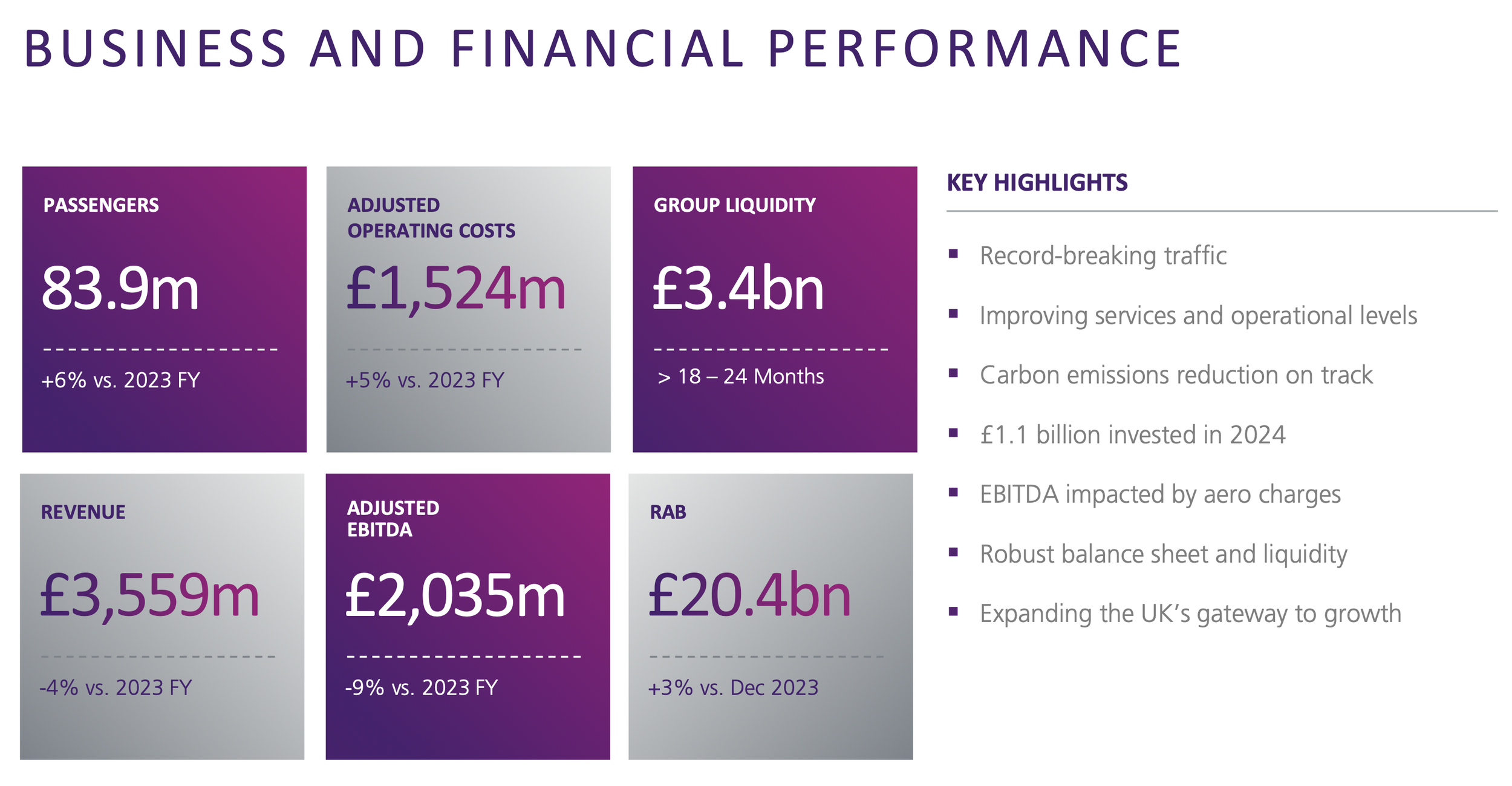Full year 2024 results from Heathrow — GRIDPOINT CONSULTING