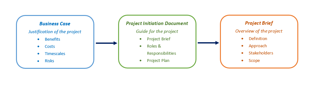 Project Management Documentation Series: Project Brief and Project ...