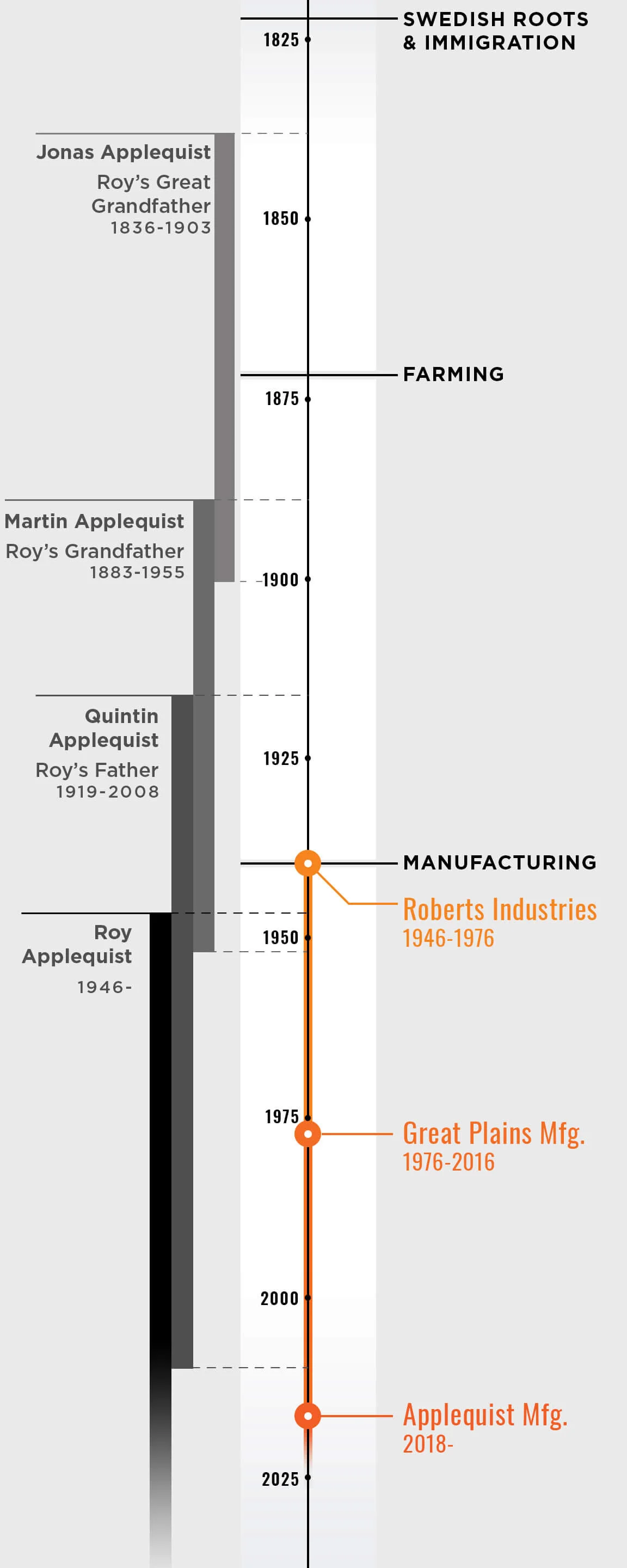 Our Roots — Applequist Manufacturing, Inc.