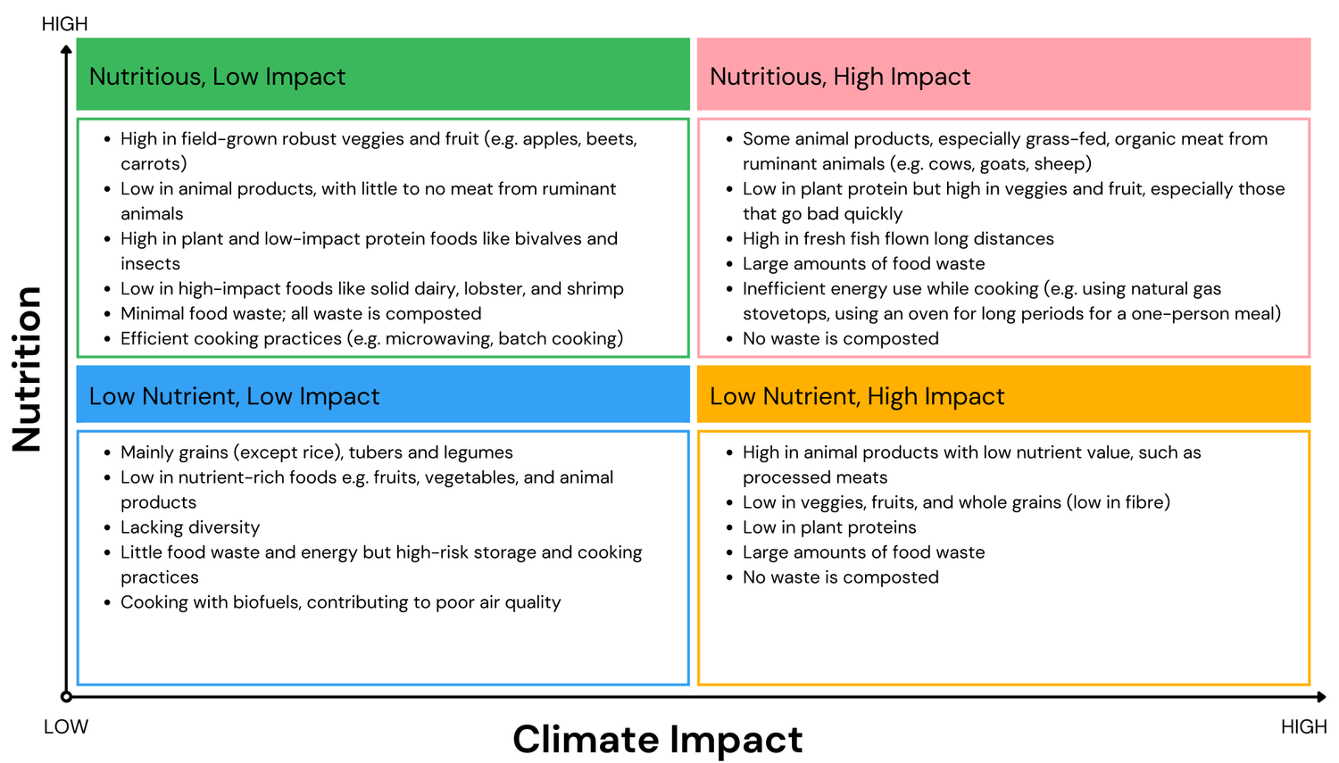 Are healthy diets climate-friendly diets? - Dietitians for Climate Action