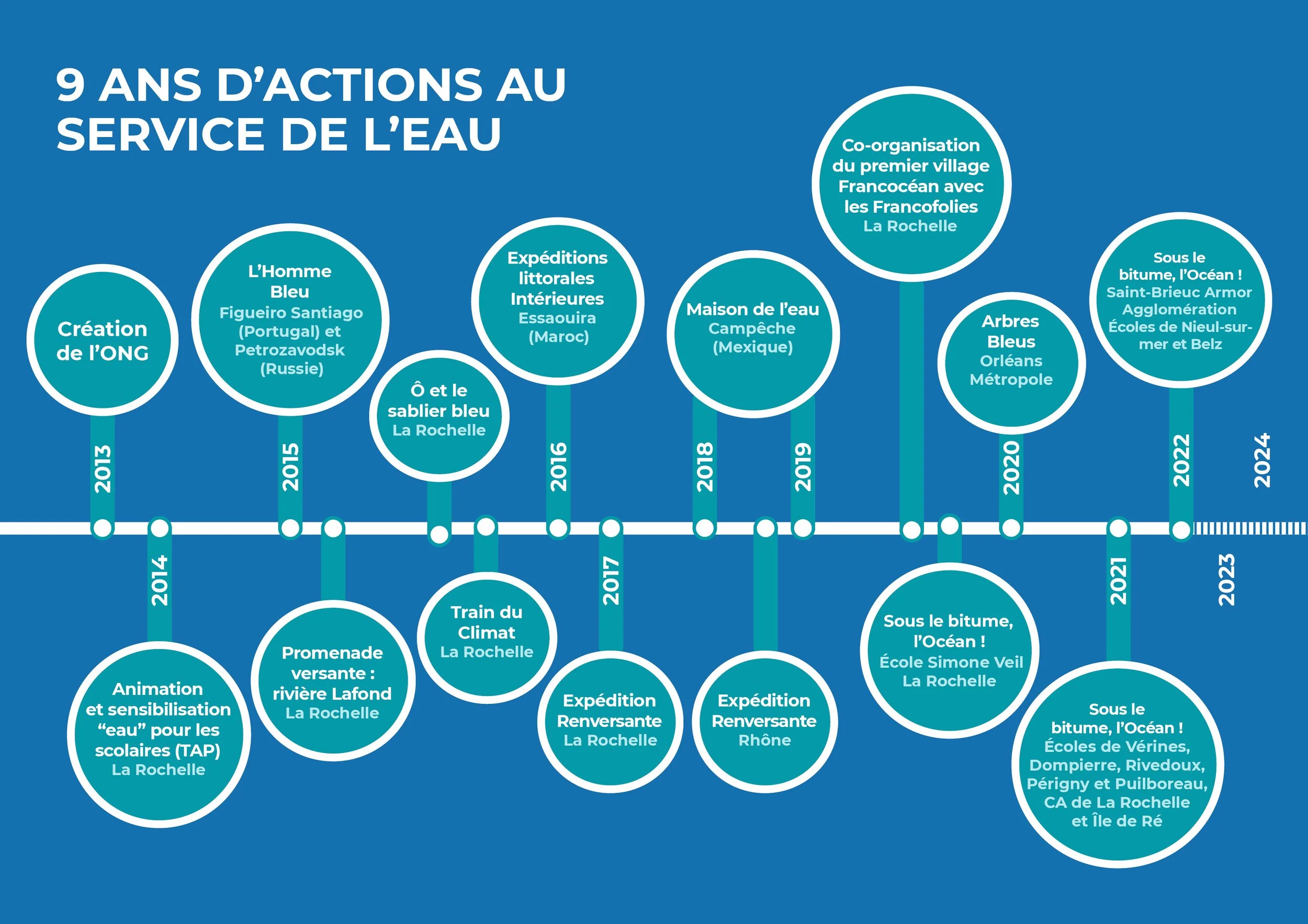 Qui sommes nous ? — Ong Bleu Versant