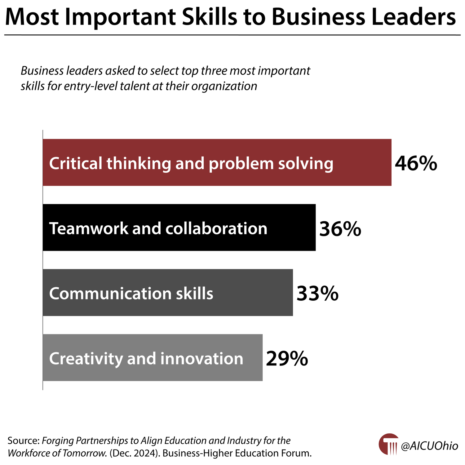 Most Important Skills to Business Leaders — Association of Independent ...