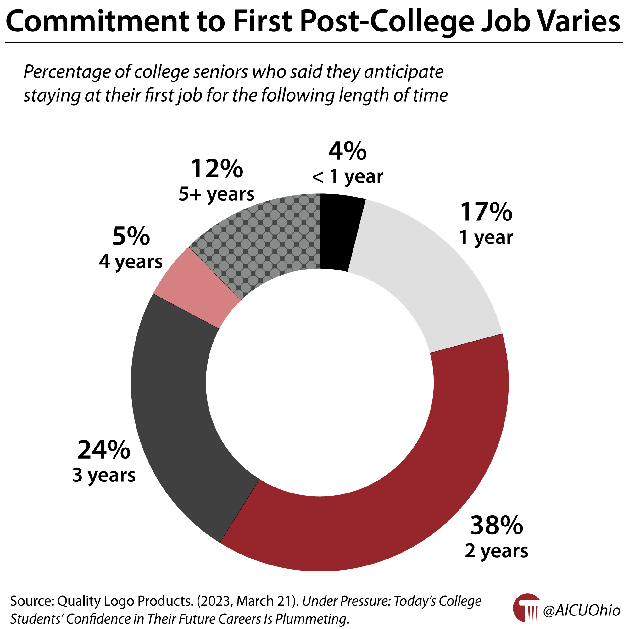 Commitment To First Post college Job Varies Association Of