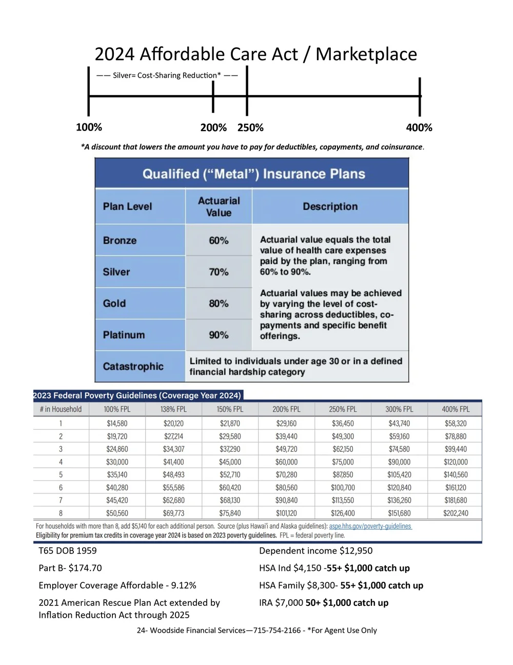 Marketplace Income Levels for ACA Insurance | Woodside Financial Services