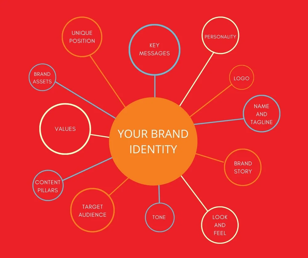 The Basics: The Elements That Make Up a Brand’s Identity