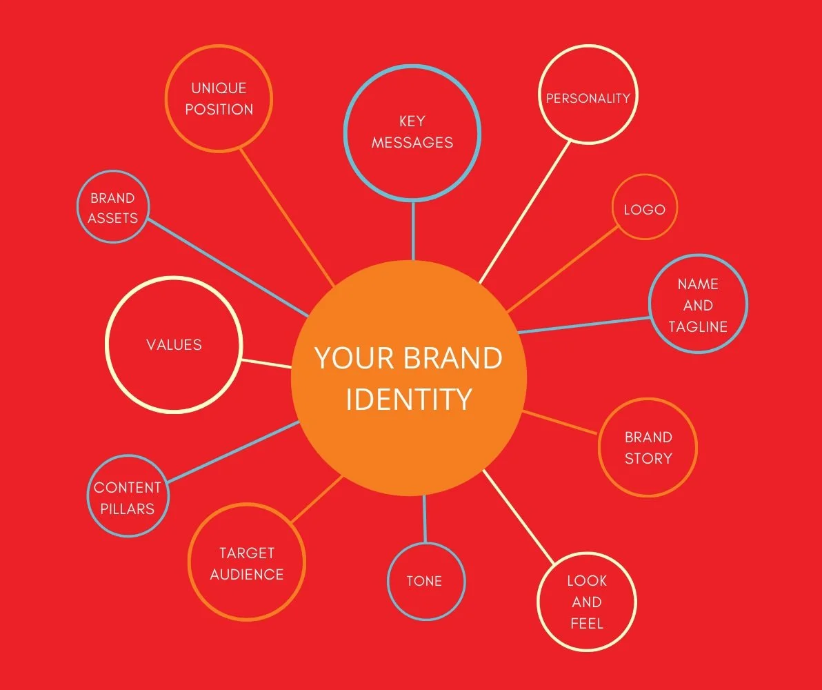 The Basics: The Elements That Make Up a Brand’s Identity