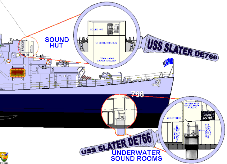 Underwater Sound Room — USS SLATER