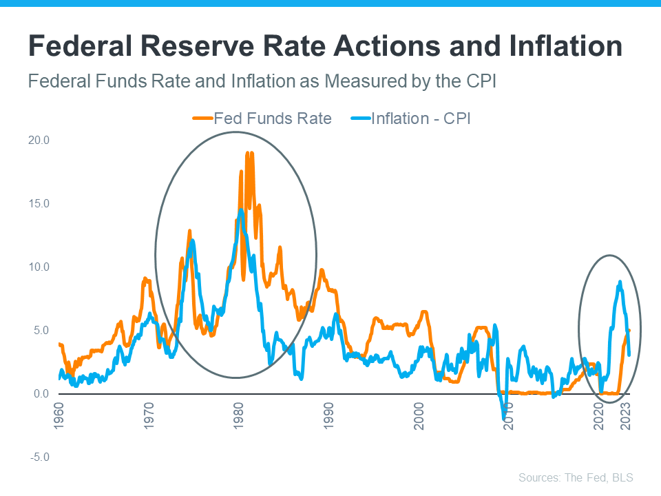 How Inflation Affects the Housing Market — Arch Mortgage North