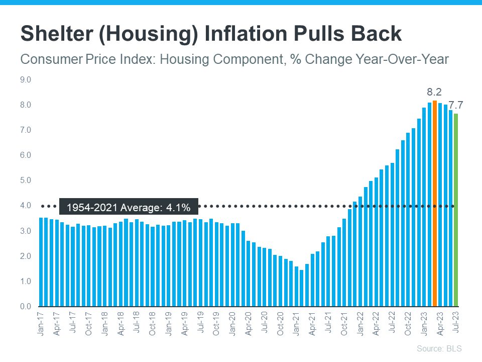 How Inflation Affects the Housing Market — Arch Mortgage North