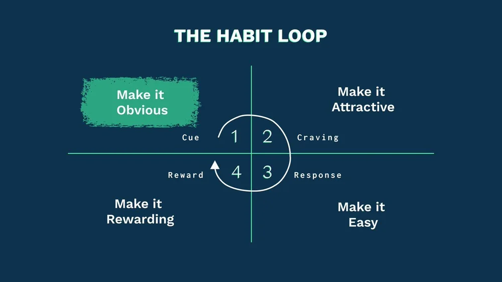 Automating habits, habits, making habits obvious, creating new habits ...