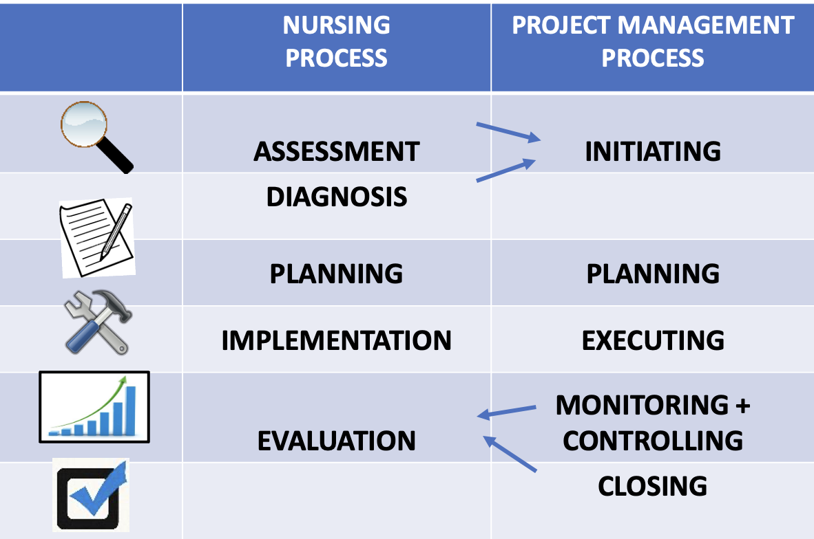 Every Nurse is a Project Manager! — Nursing Institute for Healthcare Design