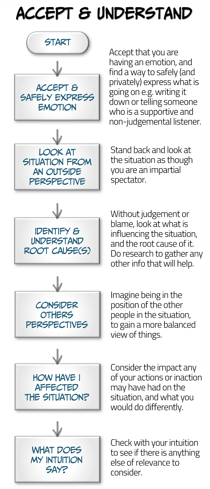 Process Emotion — Emotions Guide