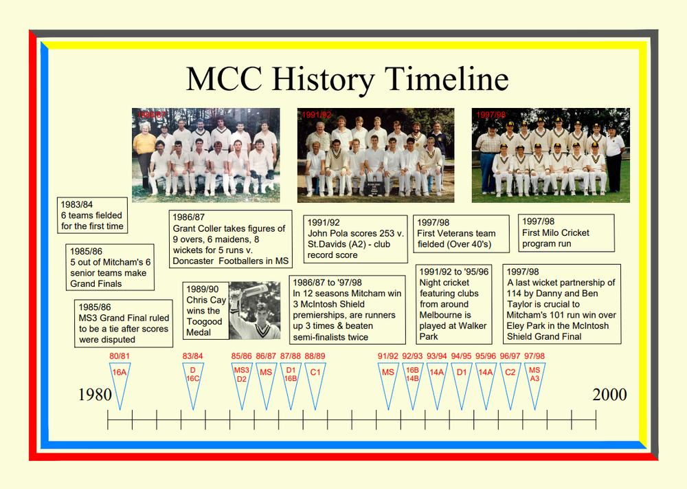 MCC History Timeline — Mitcham Cricket Club
