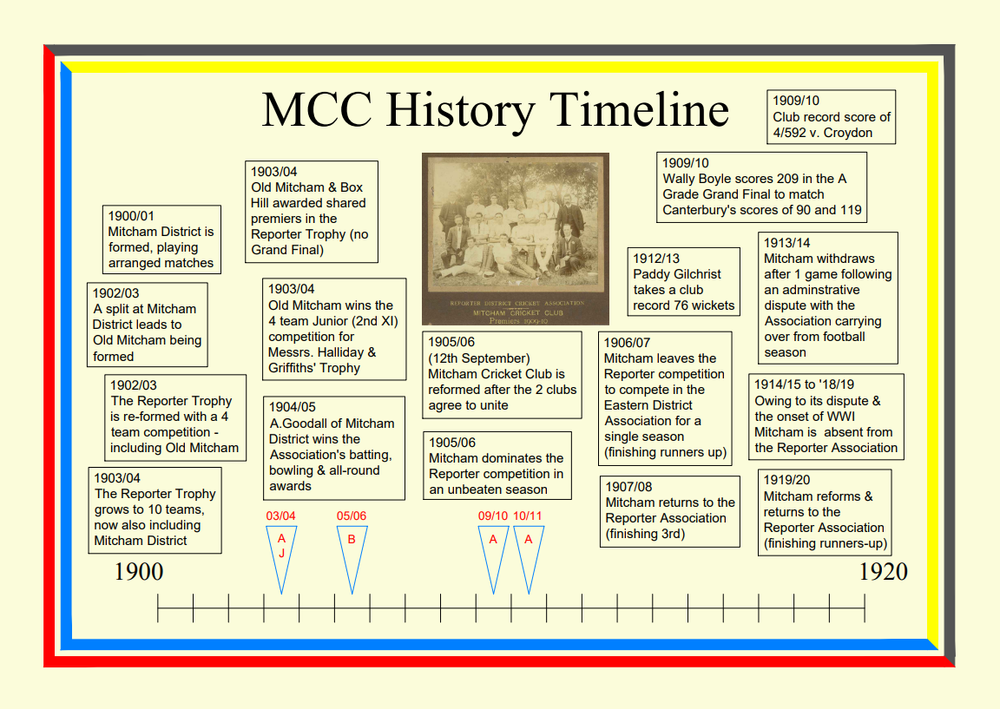 MCC History Timeline — Mitcham Cricket Club