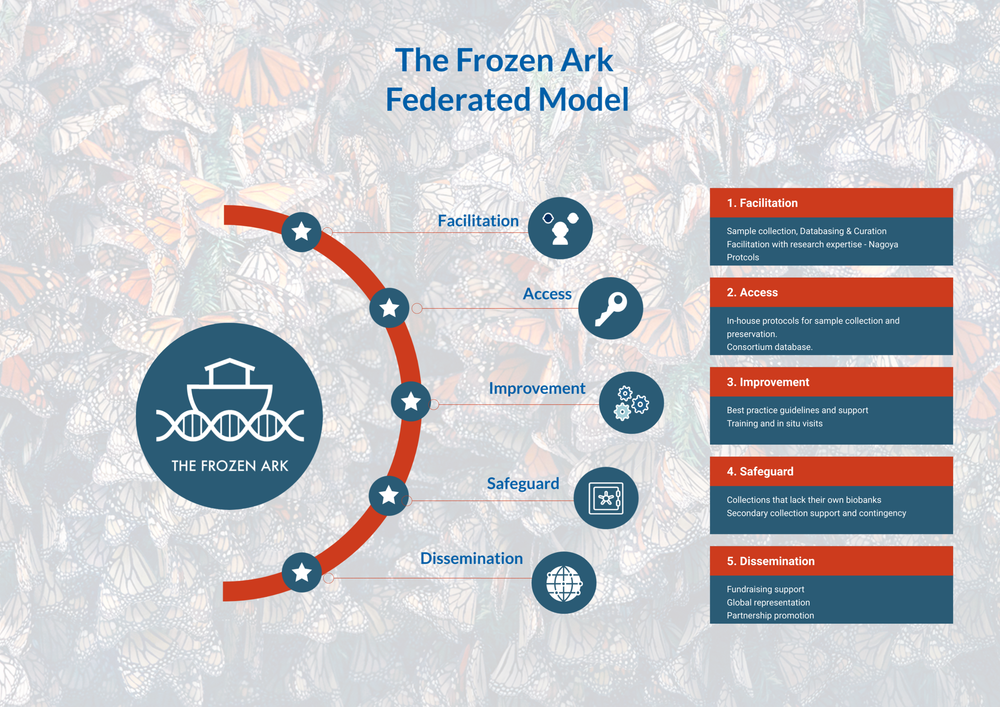 The Frozen Ark - Biobanking the DNA of the World's most endangered ...