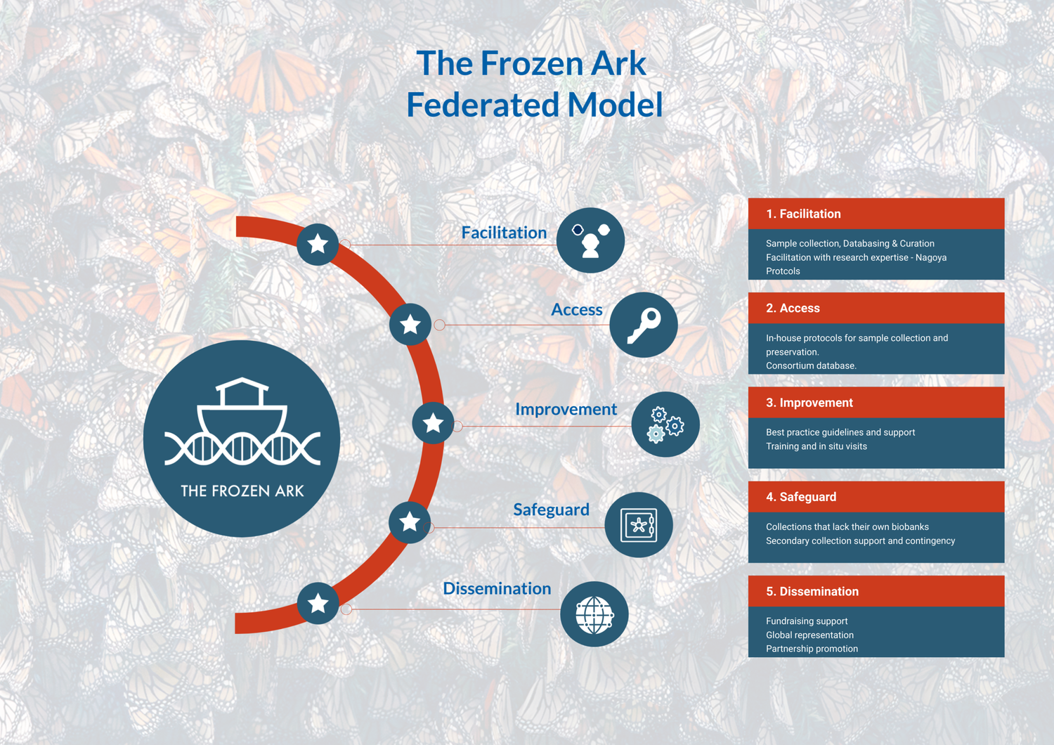 The Frozen Ark - Biobanking the DNA of the World's most endangered ...