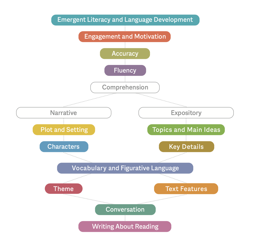 Blog — Jennifer Serravallo Author & Consulting