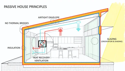 Passive House — Gaea Architects