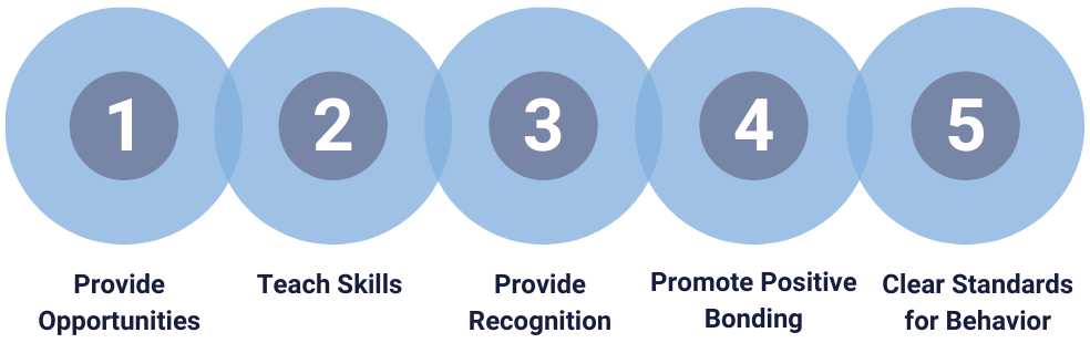 Communities That Care (CTC) Program — Denver Metro Community Impact