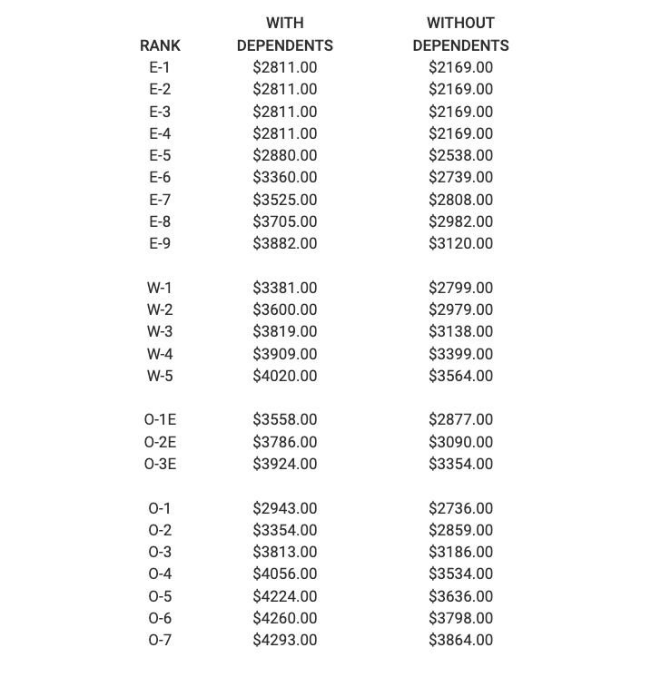 2025 BAH Rates Fort Belvoir | View 2024 vs 2025 Housing ... — Give Back ...
