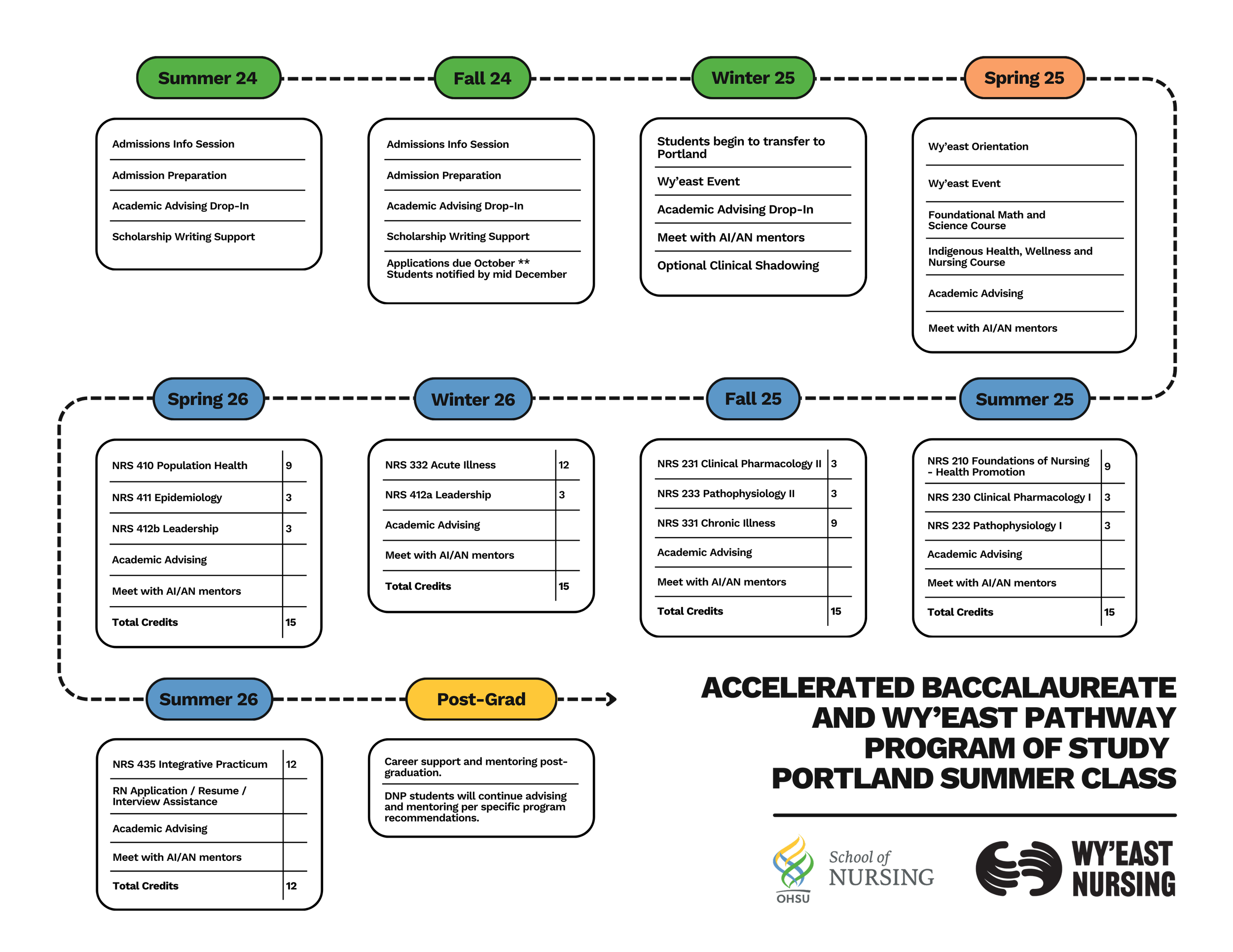 Wy'east Nursing — NNACoE