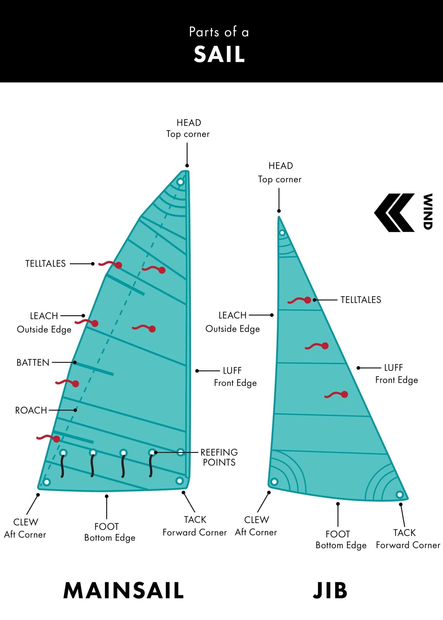 Beginner's Guide to Types of Sails — Saltwater Journal