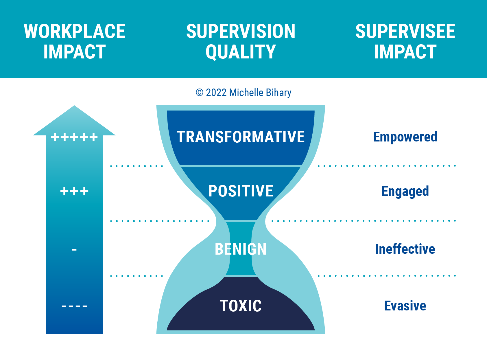 What drives positive supervision? — Michelle Bihary Health