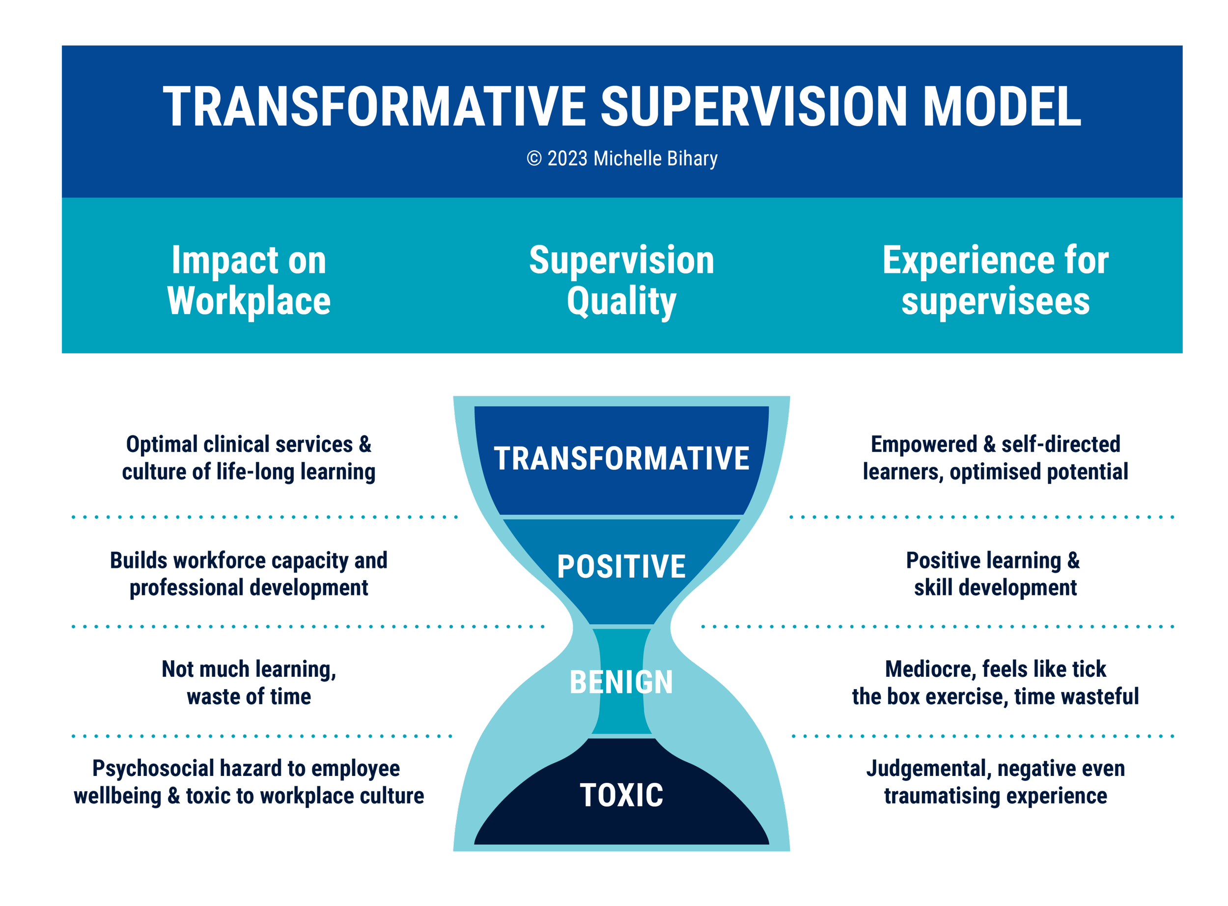 Professional Supervision Workshops — Michelle Bihary Health