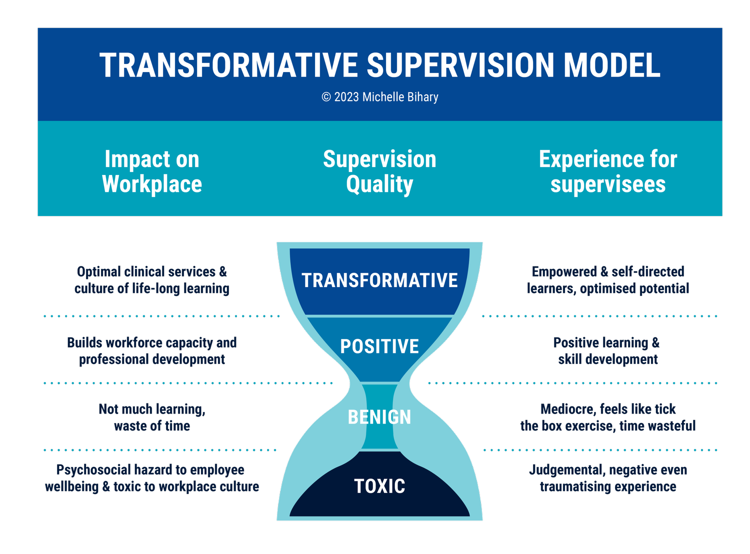 Professional Supervision Workshops — Michelle Bihary Health