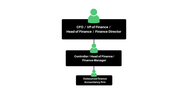 Startup finance structure : Build successful teams | Zanda
