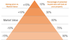 The Great Pricing Pyramid of Real Estate — Palermo Real Estate ...