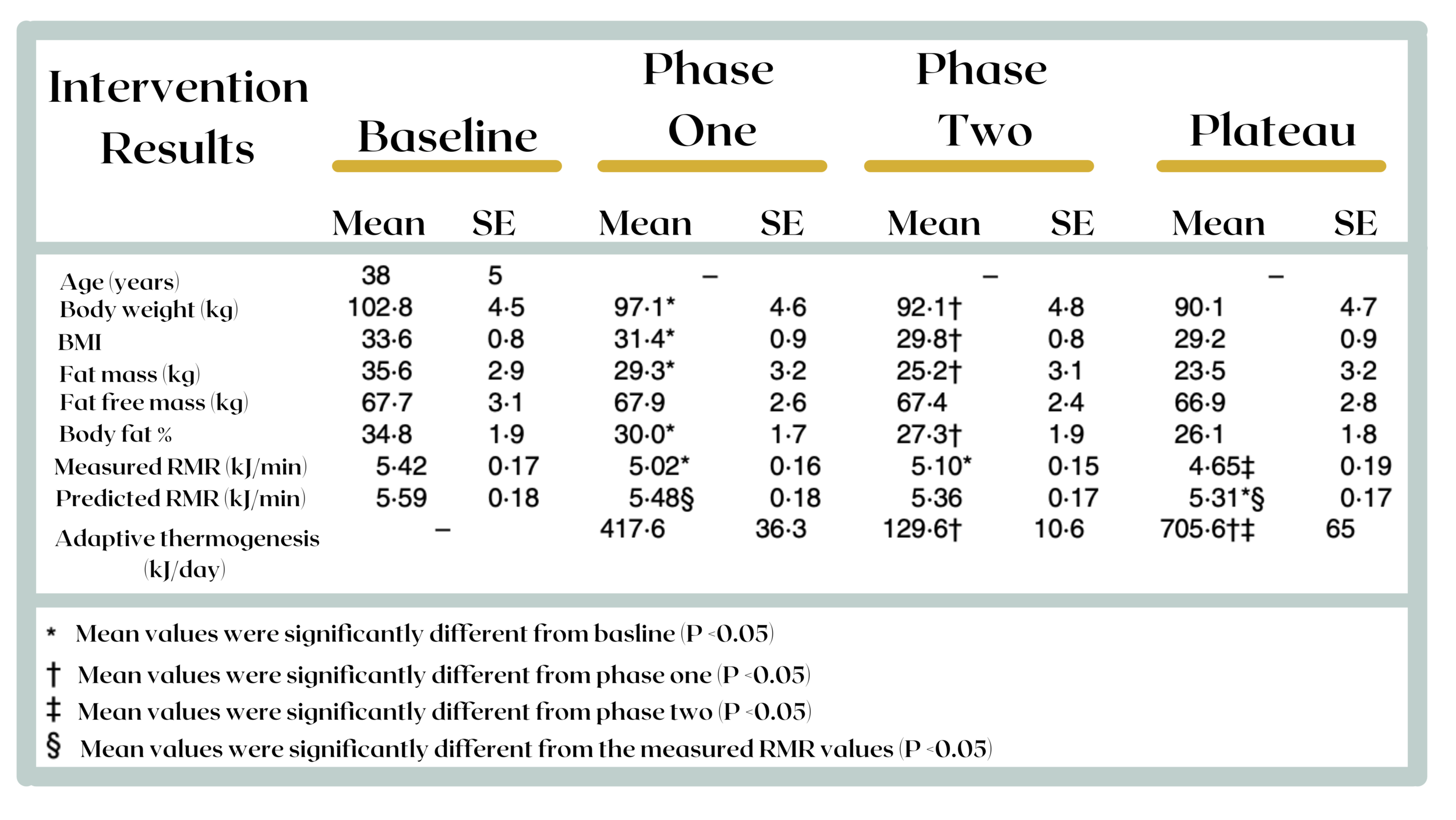 Metabolic Adaptation: The Body’s Defence to Fat Loss — Five Elements ...