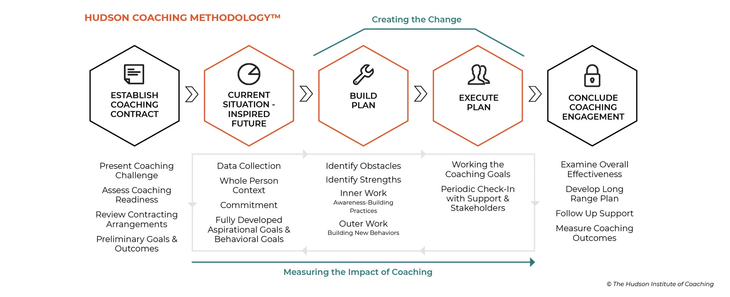 Executive Coaching — Bloombase