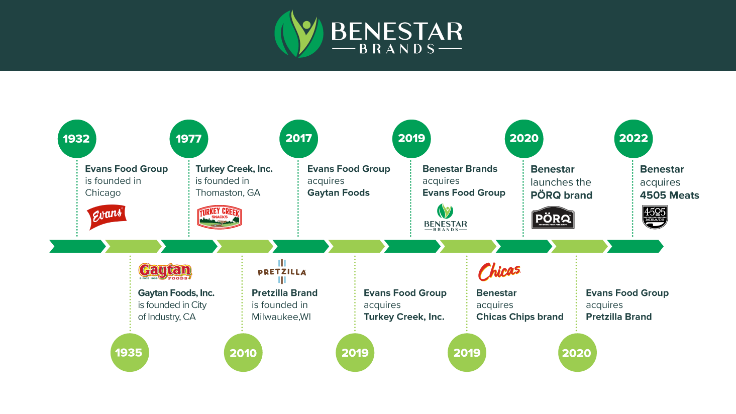 About Us — Benestar Brands