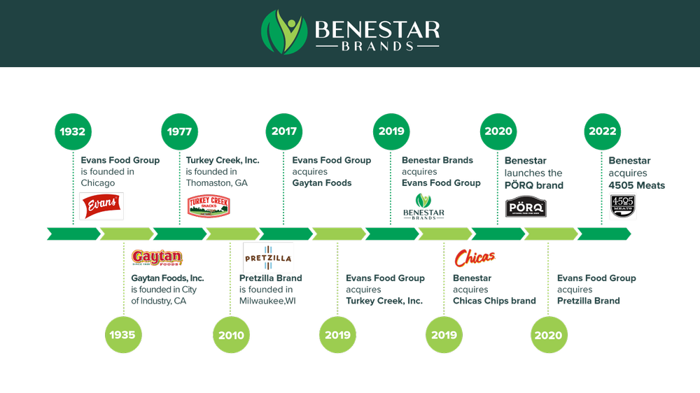 About Us — Benestar Brands
